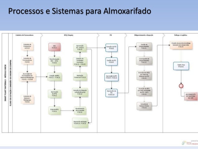 Processos e sistemas para almoxarifado