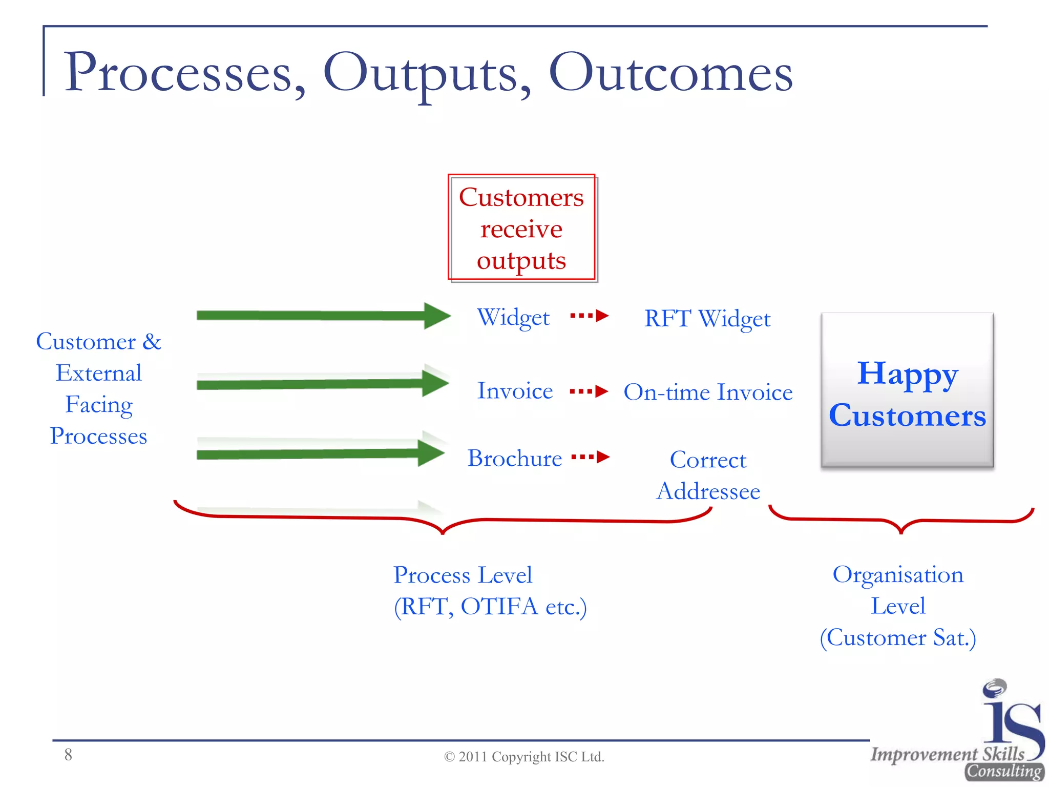 Process outcomes vs outputs | PPT