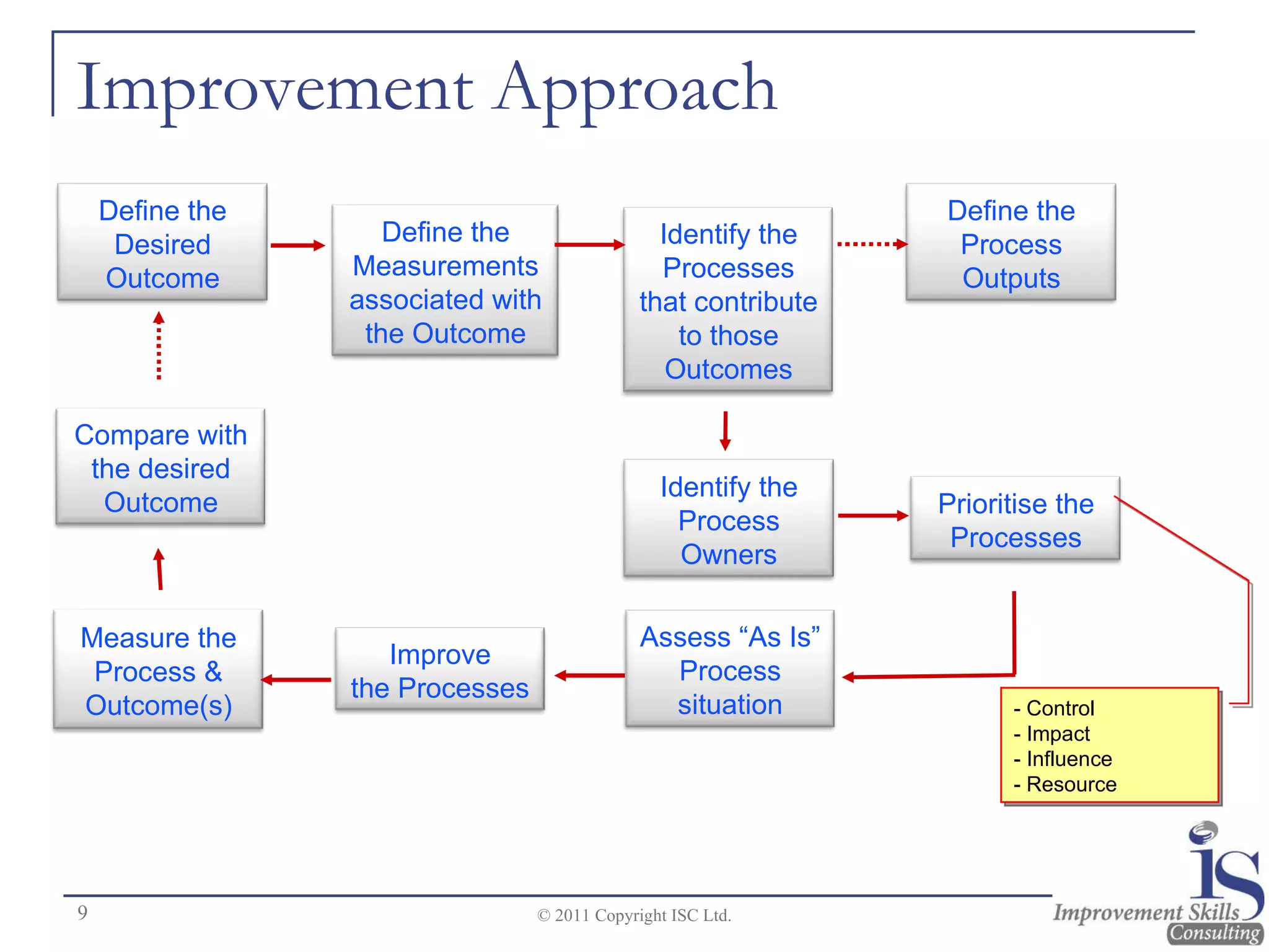 Process outcomes vs outputs | PPT