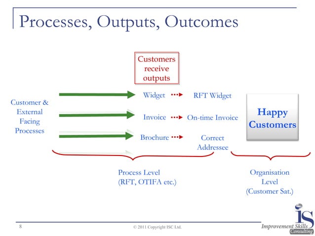 Process outcomes vs outputs | PPT | Business | Business and Finance