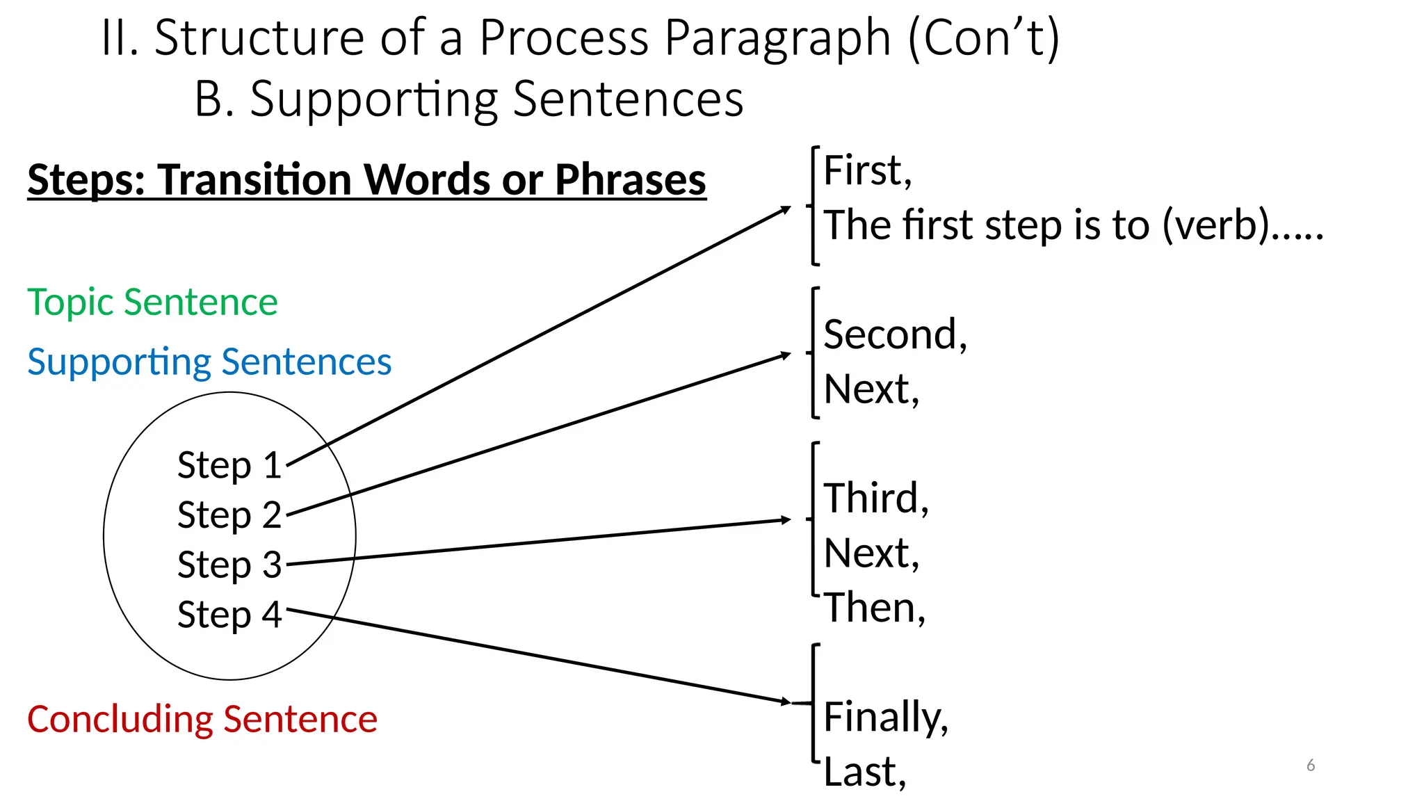 Power Point Slides on Writing a Process Paragraph | PPTX