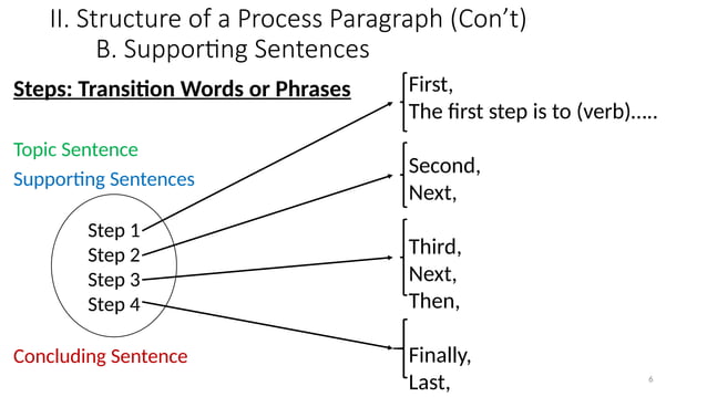 Power Point Slides on Writing a Process Paragraph | PPTX