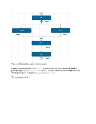 Process permissions | PDF