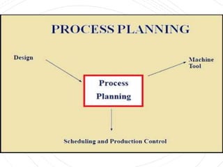 Process planning | PPTX