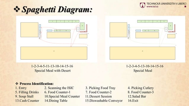 Process planning SMED and VSM: Single minute exchange of die and Value ...