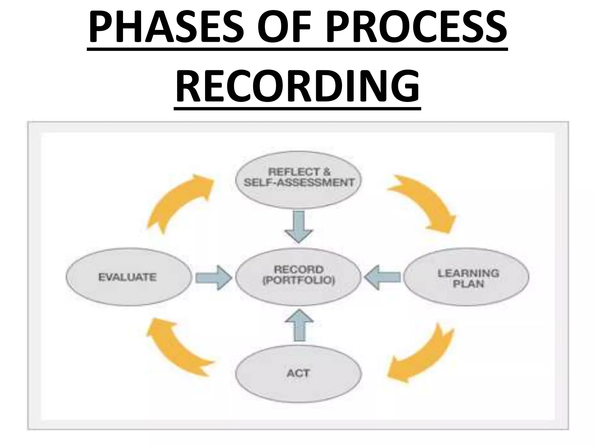 Process Recording | PPTX