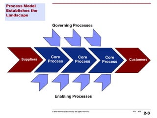 Process Redesign: Critical Success Factors | PPT
