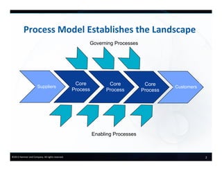 Critical Success Factors of Process Redesign | PPT