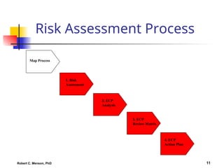 Process Risk Assessment Model as a reference model | PPT