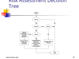 Process Risk Assessment Model as a reference model | PPT