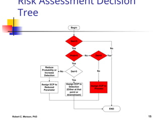 Process Risk Assessment Model as a reference model | PPT