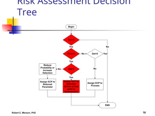 Process Risk Assessment Model as a reference model | PPT