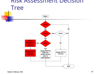 Process Risk Assessment Model as a reference model | PPT