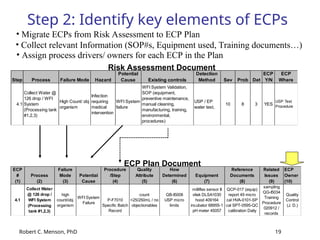 Process Risk Assessment Model as a reference model | PPT