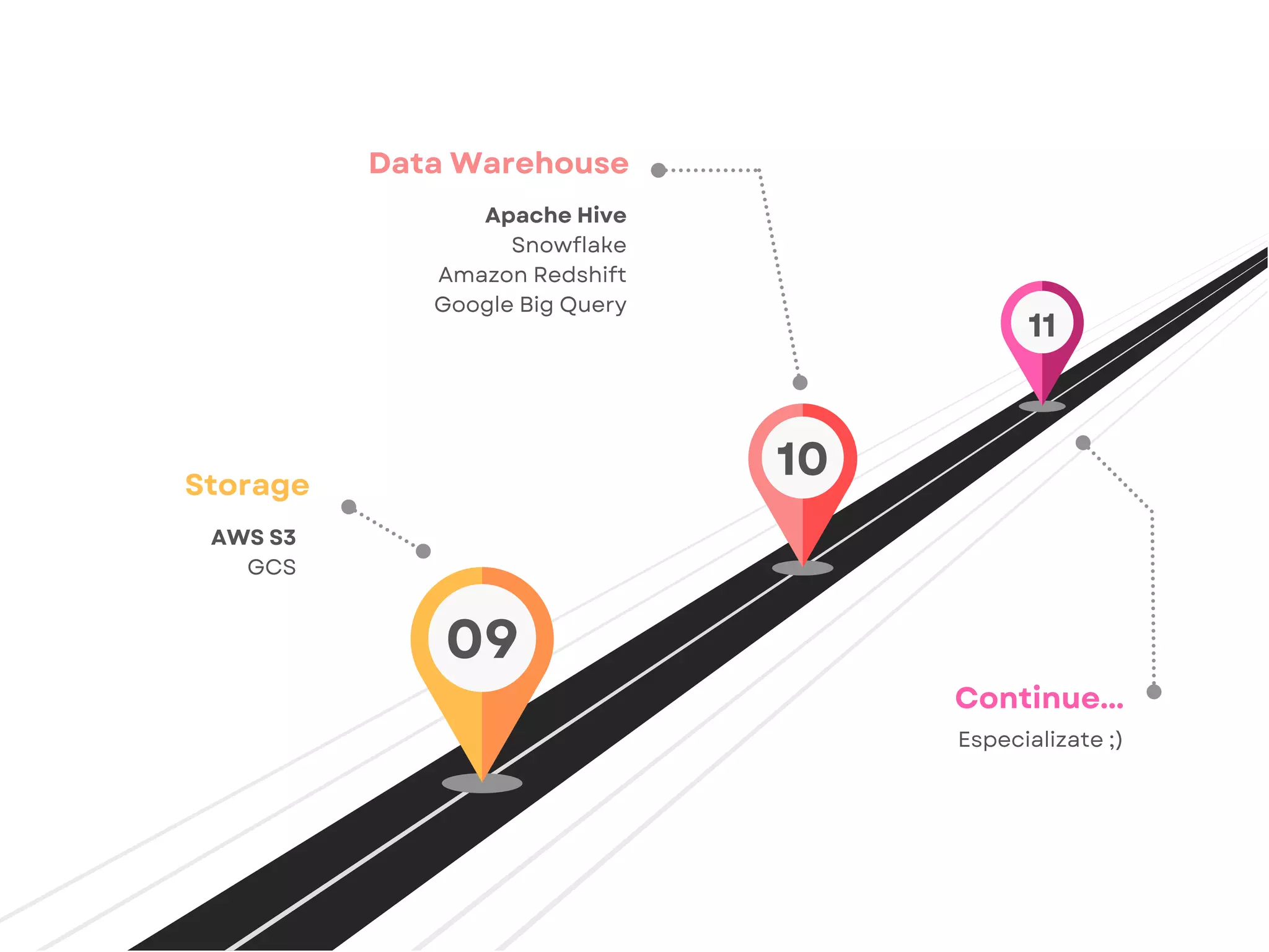 Data Engineer Roadmap | PDF