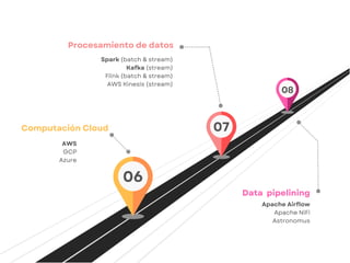 Data Engineer Roadmap | PDF