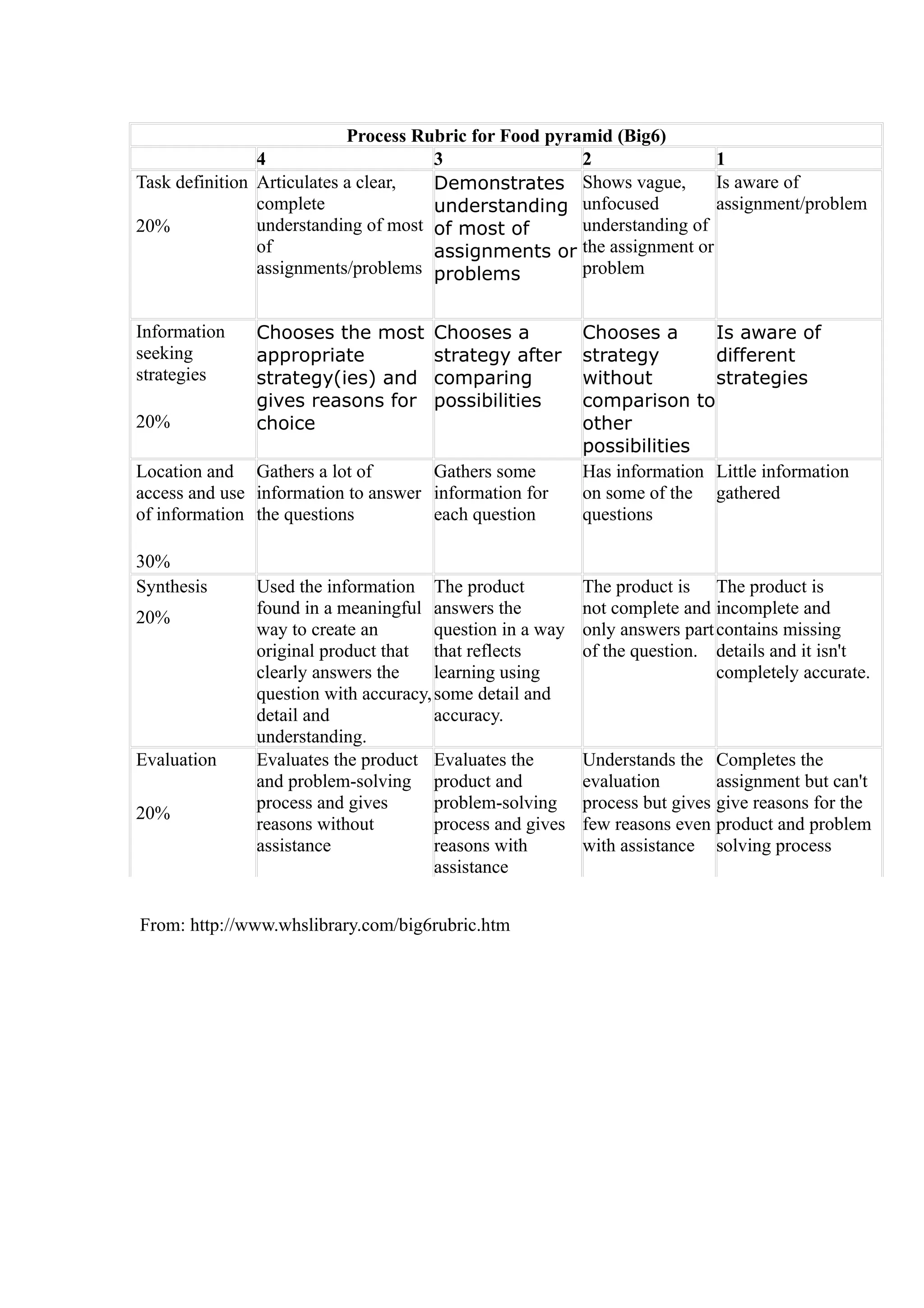 Process rubric for food pyramid | PDF