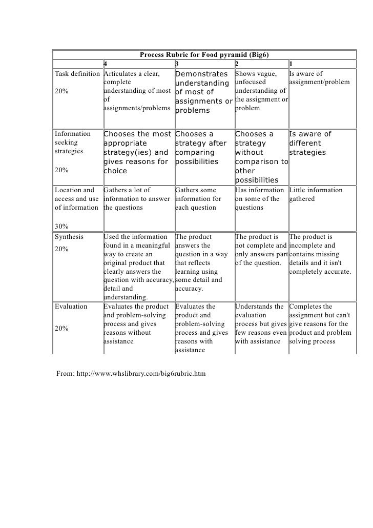 Process rubric for food pyramid