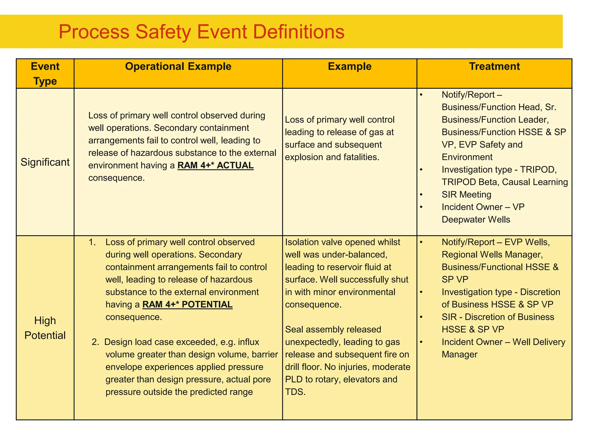 Powerpoint presentation Process Safety 22 | PPT