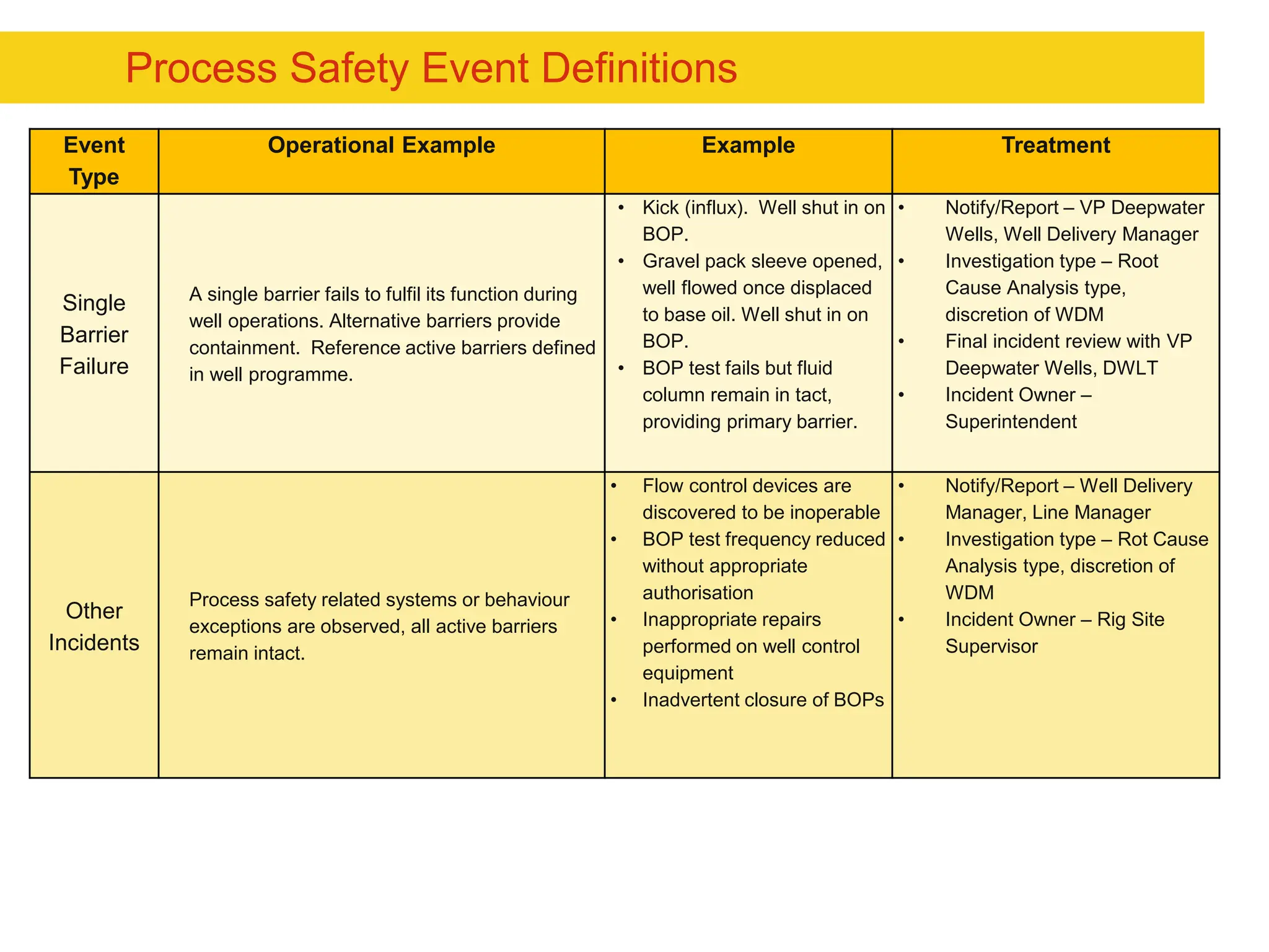 Powerpoint presentation Process Safety 22 | PPT