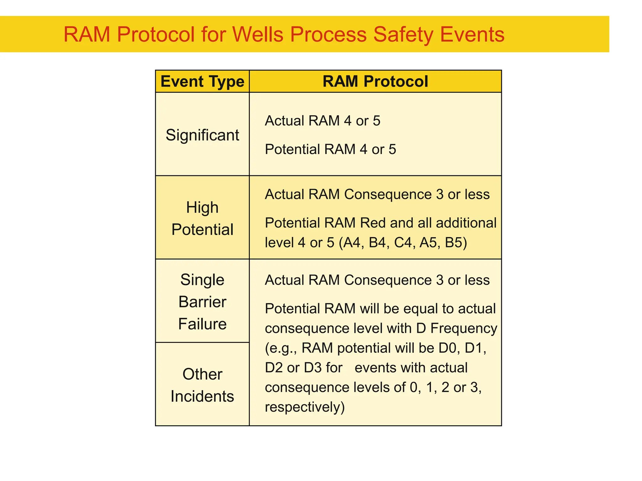 Powerpoint presentation Process Safety 22 | PPT