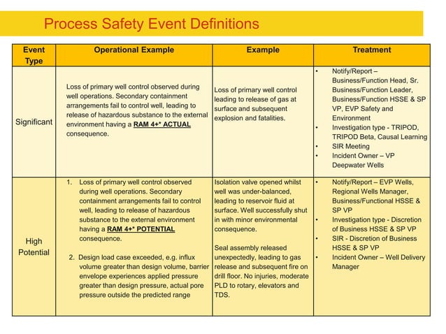 Powerpoint presentation Process Safety 22 | PPT