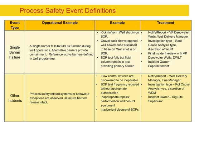 Powerpoint presentation Process Safety 22 | PPT