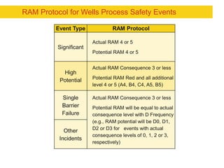 Powerpoint presentation Process Safety 22 | PPT
