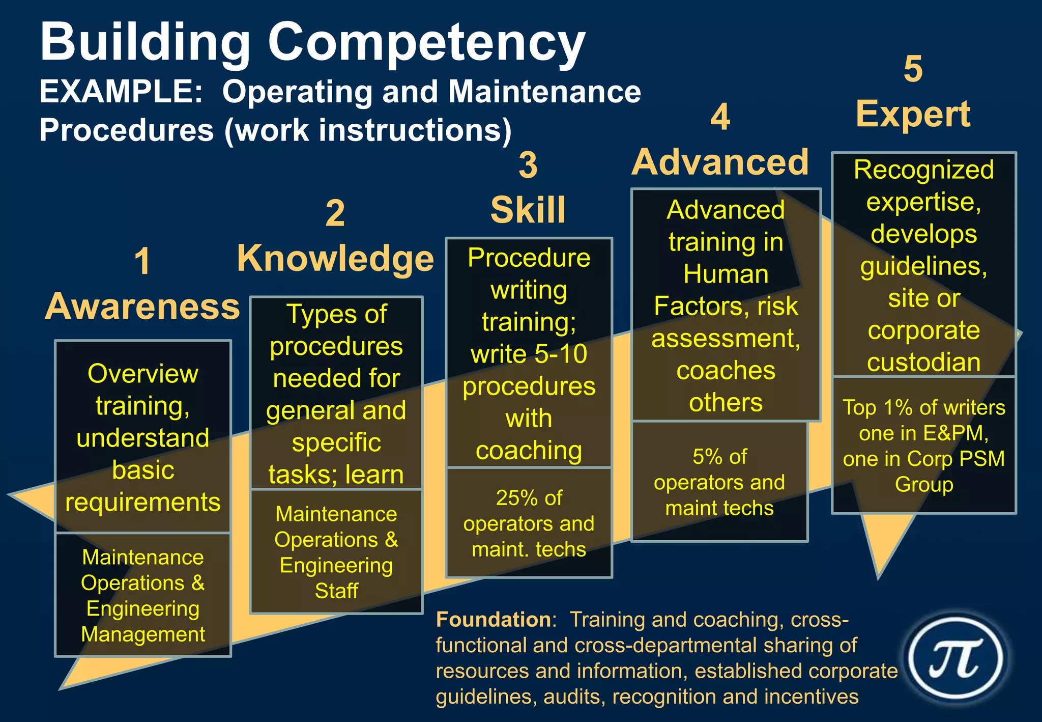 Process Safety Competency rev 5 | PPTX