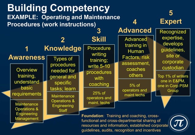 Process Safety Competency rev 5 | PPTX | Resume Writing and Advice ...