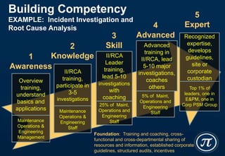 Process Safety Competency rev 5 | PPTX | Resume Writing and Advice ...