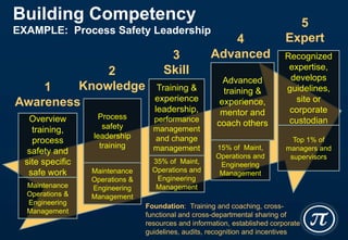 Process Safety Competency rev 5 | PPTX