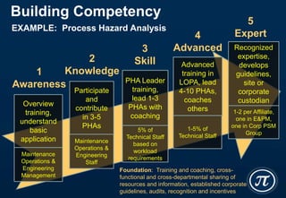 Process Safety Competency rev 5 | PPTX