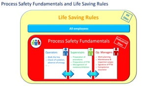 Process Safety Fundamentals – European Process safety centre.pdf