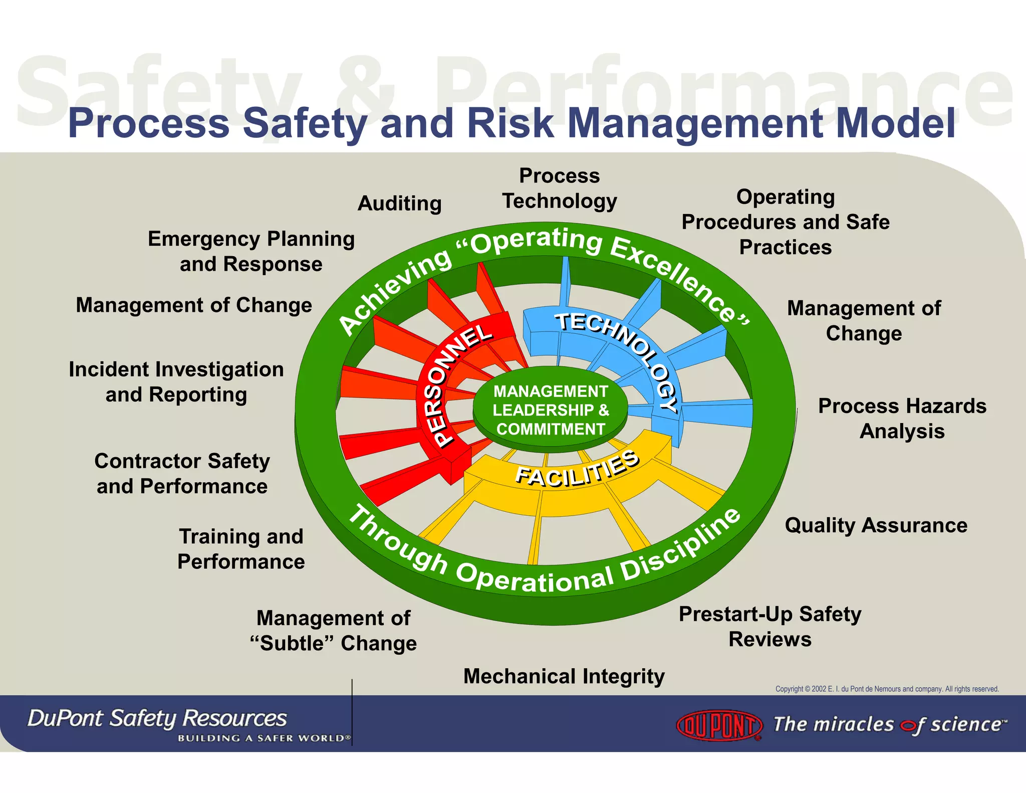 Process safety management system | PDF