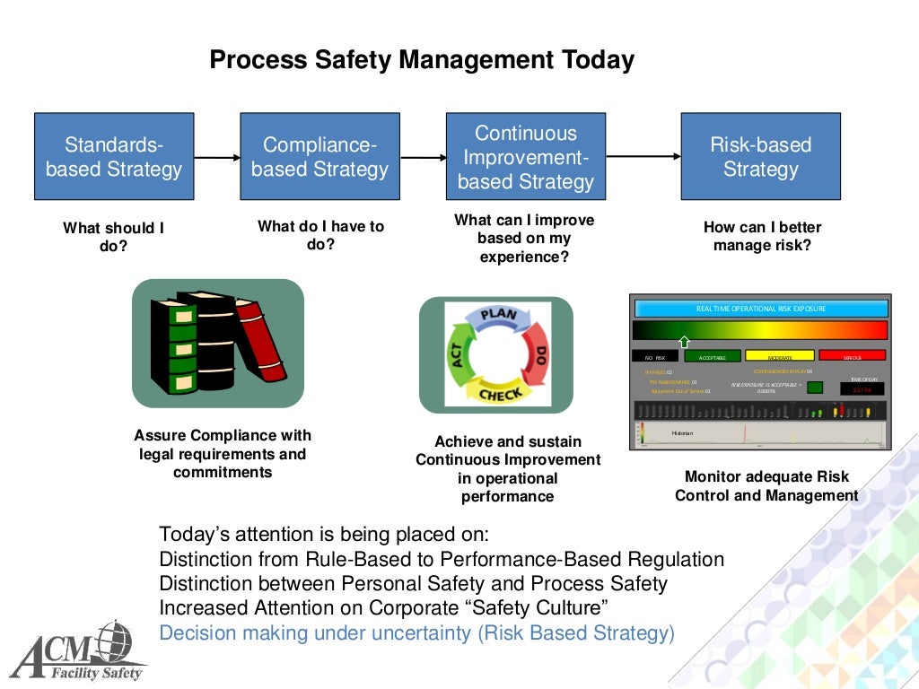 Process Safety Management System