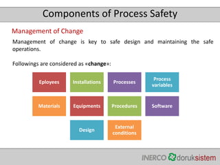 Process safety managment | PPTX
