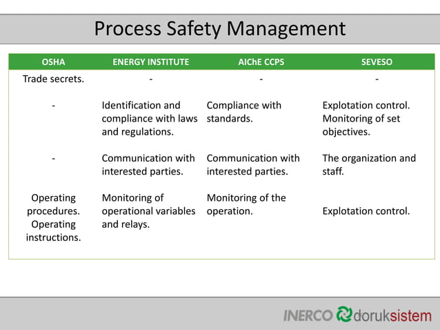 Process safety managment