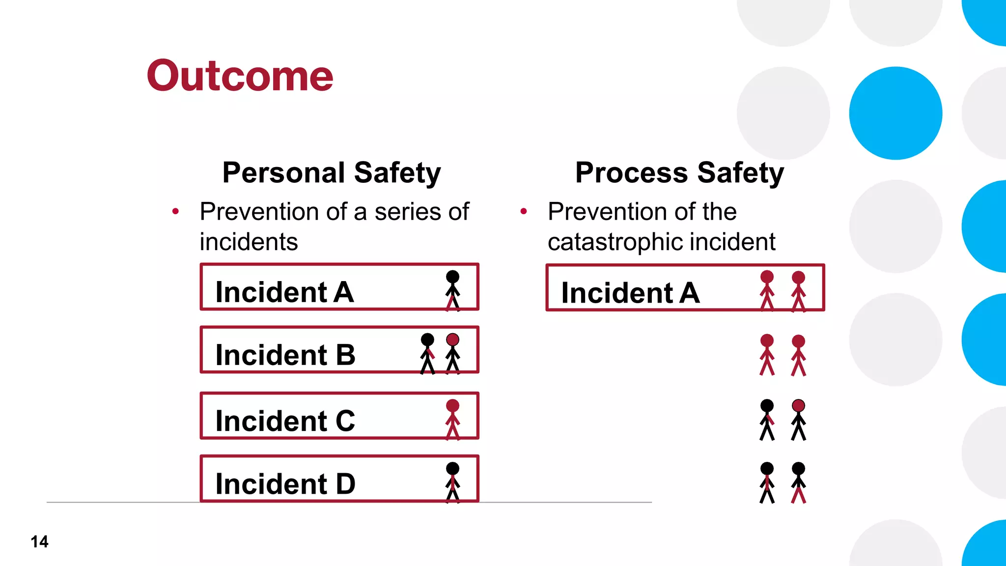 Process Safety Vs Personal Safety | Process Safety | Personal Safety ...