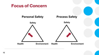 Process Safety Vs Personal Safety | Process Safety | Personal Safety ...