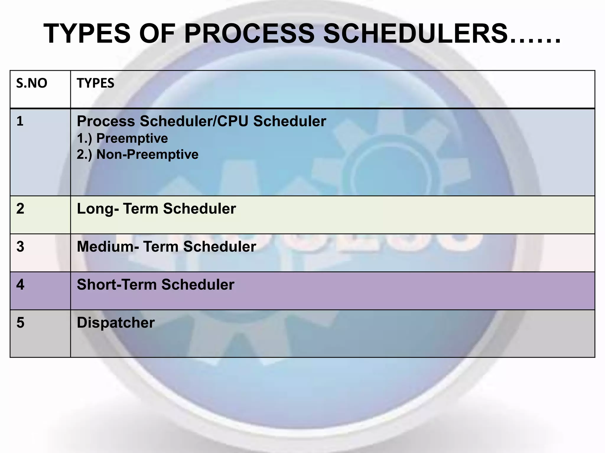 Process scheduling | PPTX