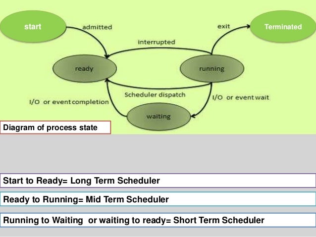 Process scheduling