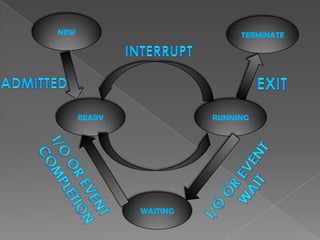 Process scheduling | PPSX