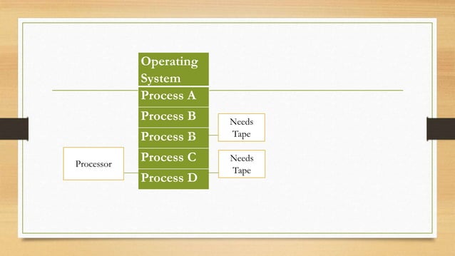 Process Scheduling | PPT