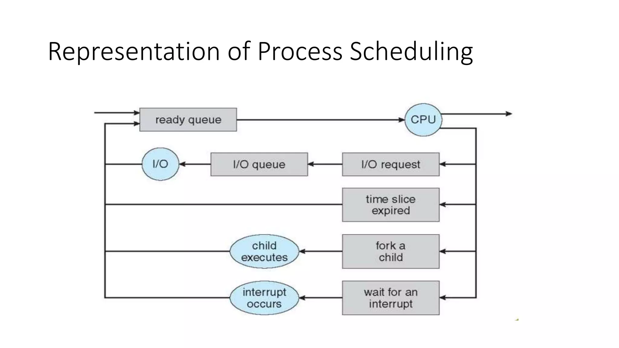 Process Scheduling.pptx | Computing | Technology & Computing