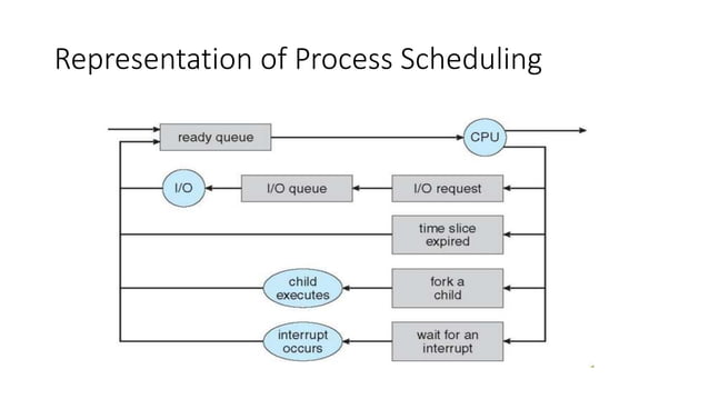 Process Scheduling.pptx | Computing | Technology & Computing