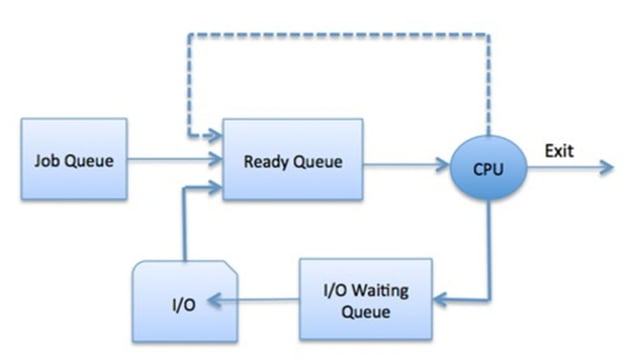 Process Scheduling. pptx | PPT