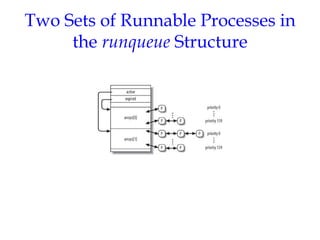 Process scheduling linux | PPT