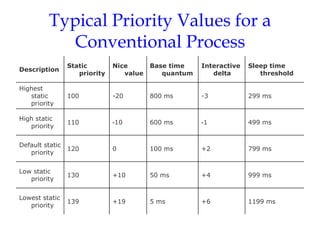 Process scheduling linux | PPT