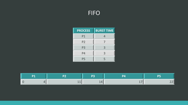 Process scheduling algorithms | PPTX | Operating Systems | Computer Software and Applications